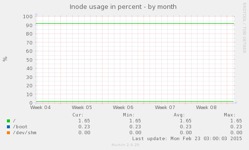 Munin :: localhost :: localhost :: df inode