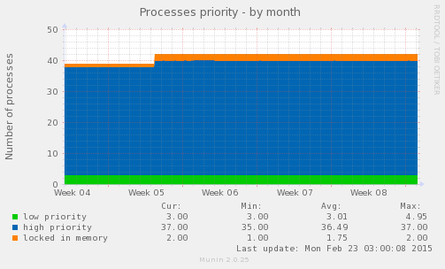 Munin :: localhost :: localhost :: proc pri