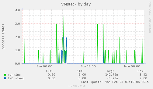 Munin :: localhost :: localhost :: vmstat
