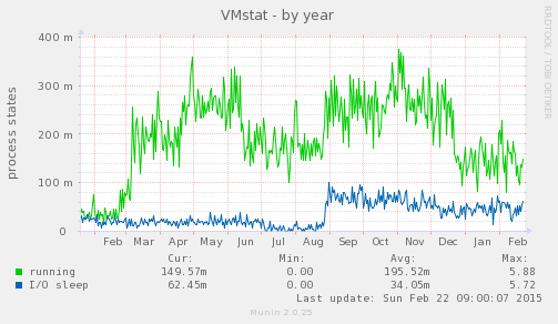 Munin :: localhost :: localhost :: vmstat